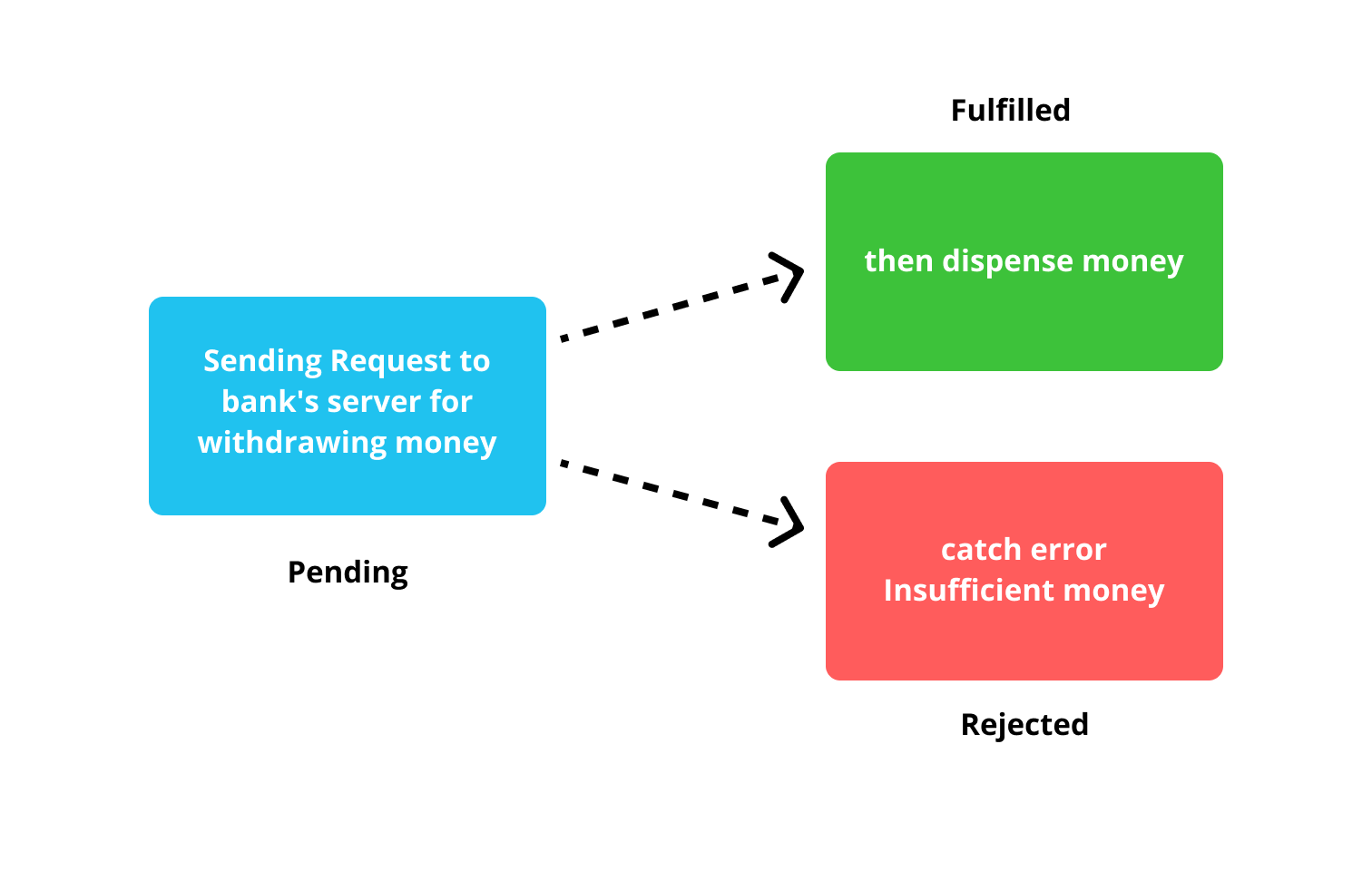 Promises Async Await For Async Code Execution Nirman Techlab